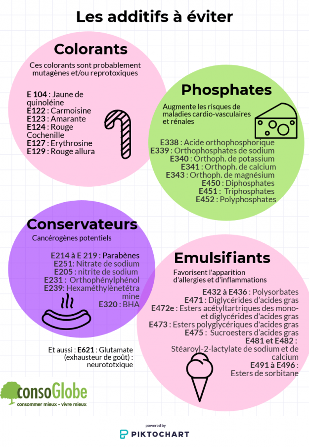 Les additifs alimentaires à éviter : la fiche pratique