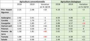 Manger cinq fruits et légumes, oui, mais à quel prix