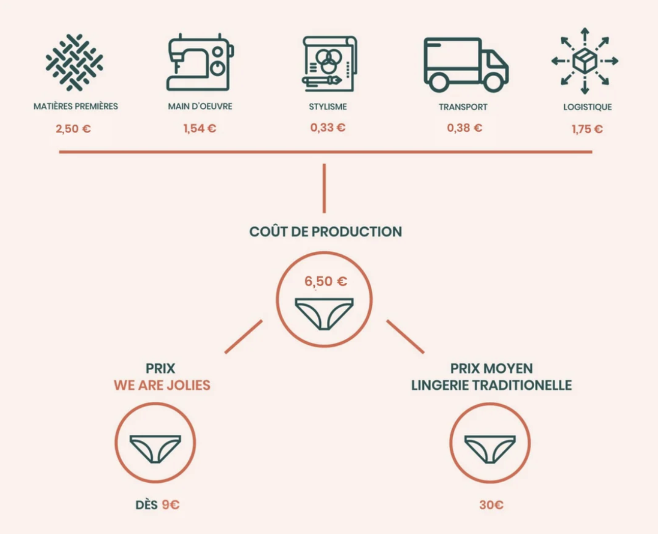 We Are Jolies, marque de lingerie engagée et décomplexante